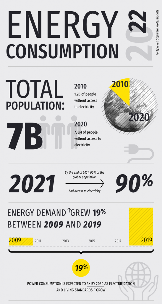 Infographic: Energy Consumption 2022 - FortySeven