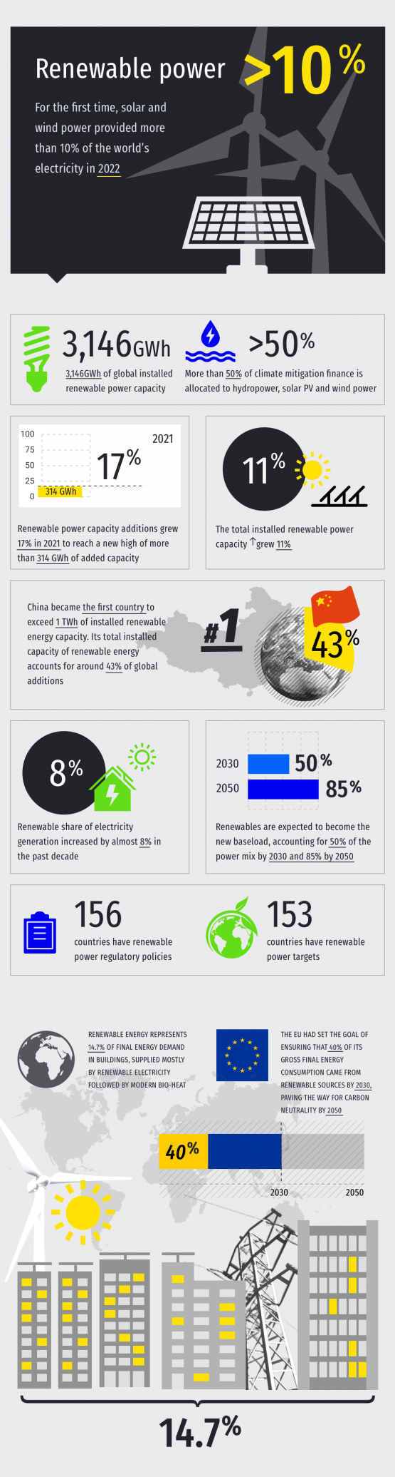 Infographic: Energy Consumption 2022 - FortySeven