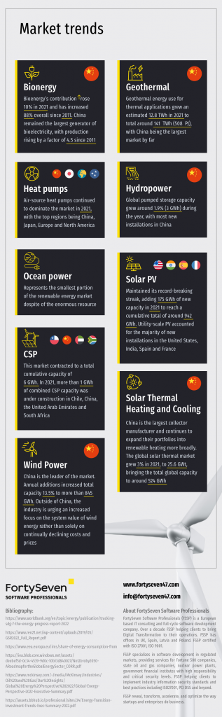 Infographic: Energy Consumption 2022 - FortySeven